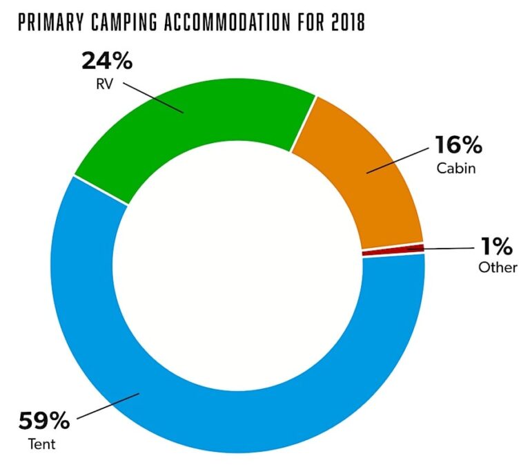 50 RV Industry Statistics, Trends, Data and Analysis - RVBlogger