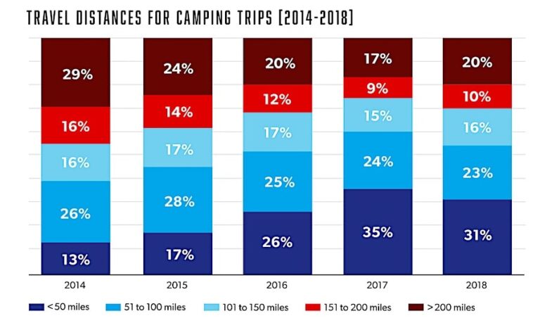 50 RV Industry Statistics, Trends, Data and Analysis - RVBlogger